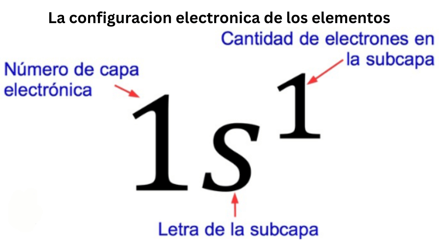 Configuración electrónica de elementos