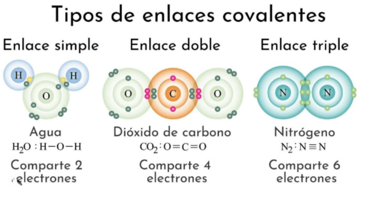 ¿Cuál es la diferencia entre un enlace simple, doble y triple?