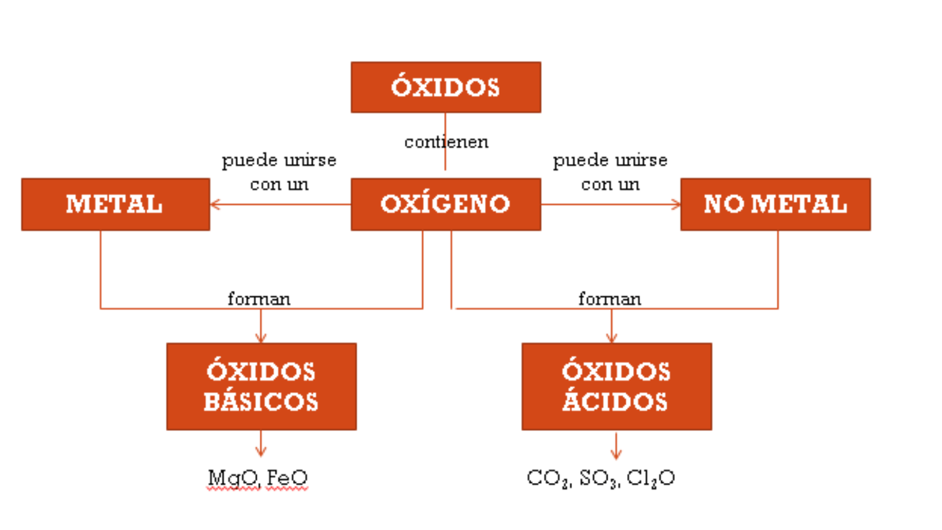 ¿Cuál es la nomenclatura química de los óxidos?