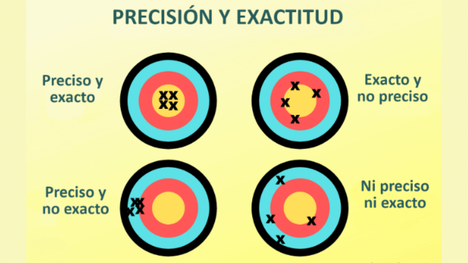 ¿Cuál es la diferencia entre exactitud y precisión?