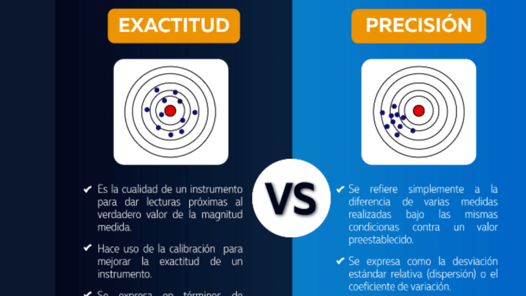 ¿Cuál es la diferencia entre exactitud y precisión?