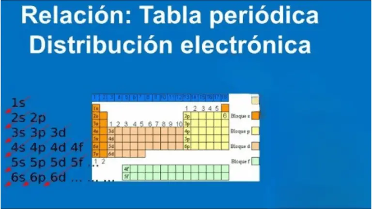 Configuración electrónica y tabla periódica