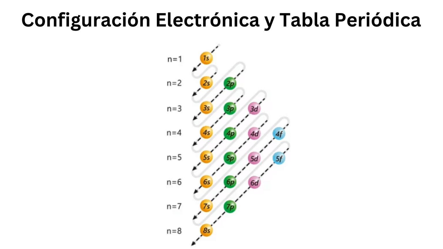 Configuración electrónica y tabla periódica